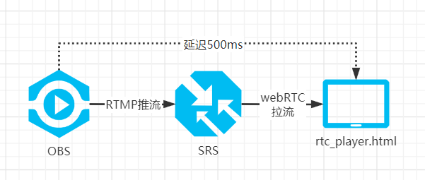 [SRS+docker]实现直播服务器 3 基于webRTC协议的srs低延迟直播研究_srs直播卡的很-CSDN博客