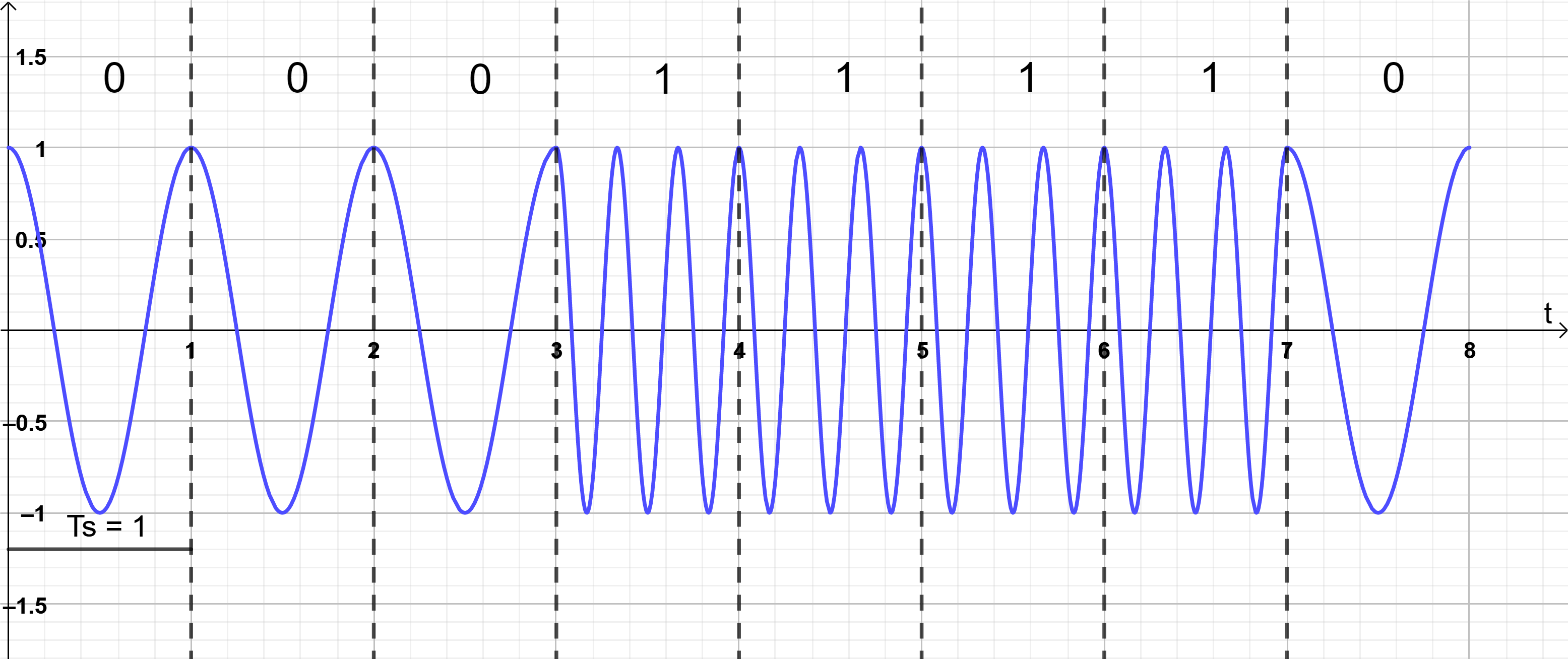 BPSK、2FSK、2ASK_2ask 2fsk 2psk 2dpsk 对比总结-CSDN博客