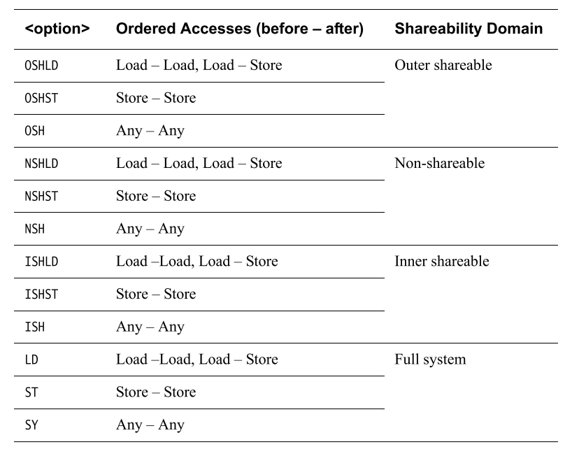 ARMv8基础架构之内存屏障（Memory Barriers）_armv8内存屏障的使用-CSDN博客