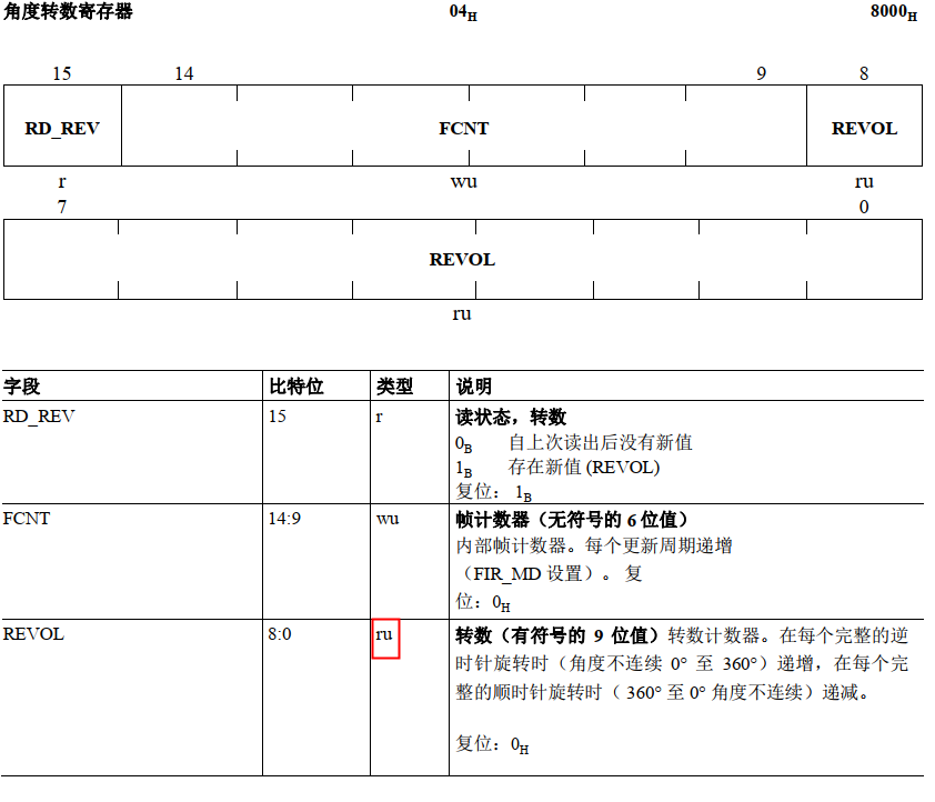 TLE5012磁编码器使用记录_基于tle5012b多圈编码器设计-CSDN博客