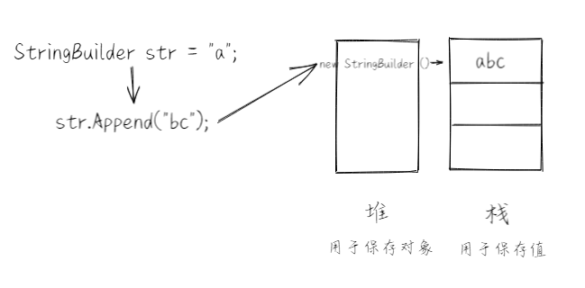 The difference between the String class and the StringBuilder class - Programmer Sought