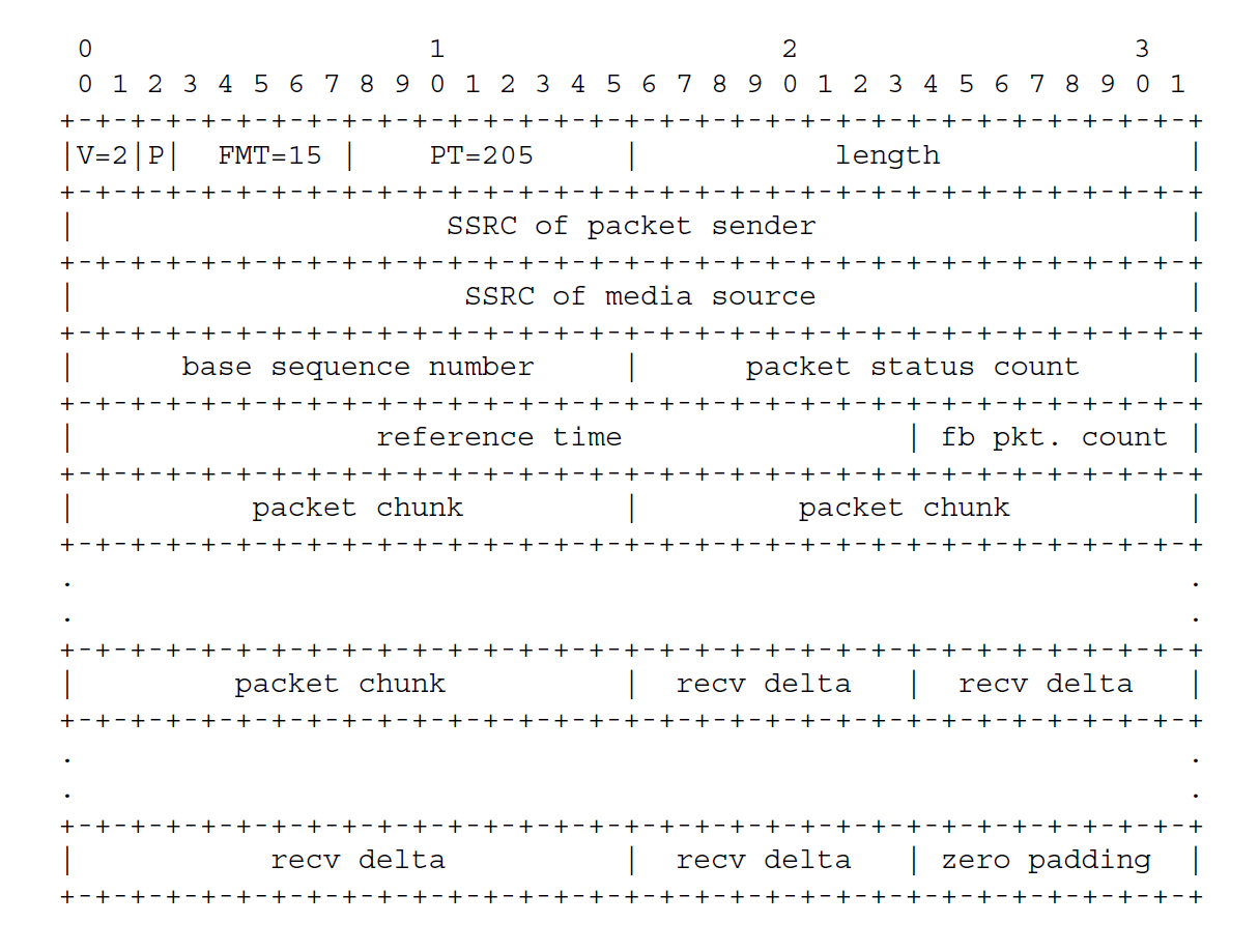 webrtc QOS方法四.4（Transport-wide Congestion Control协议笔记）_webrtc transport数量-CSDN博客