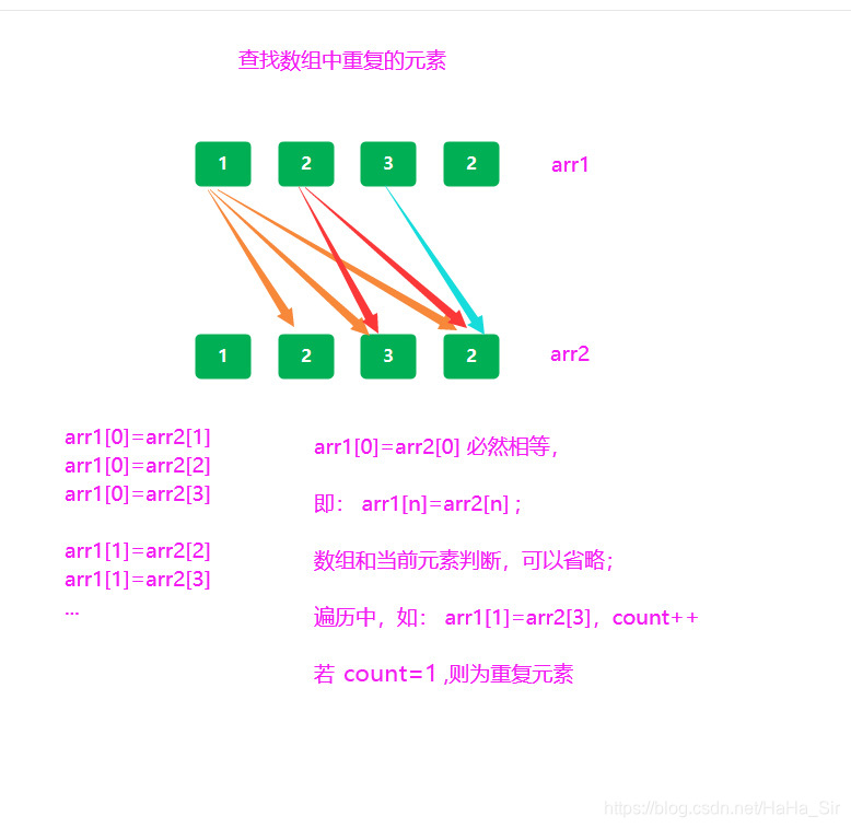 Java 查找数组中重复元素 Java查找数组中不重复的元素java判断数组里是否有重复的字符 Csdn博客