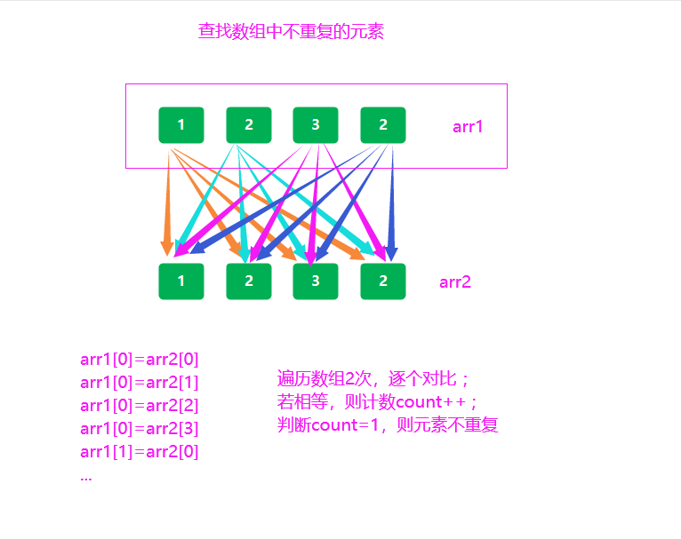 Java 查找数组中重复元素 Java查找数组中不重复的元素java判断数组里是否有重复的字符 Csdn博客
