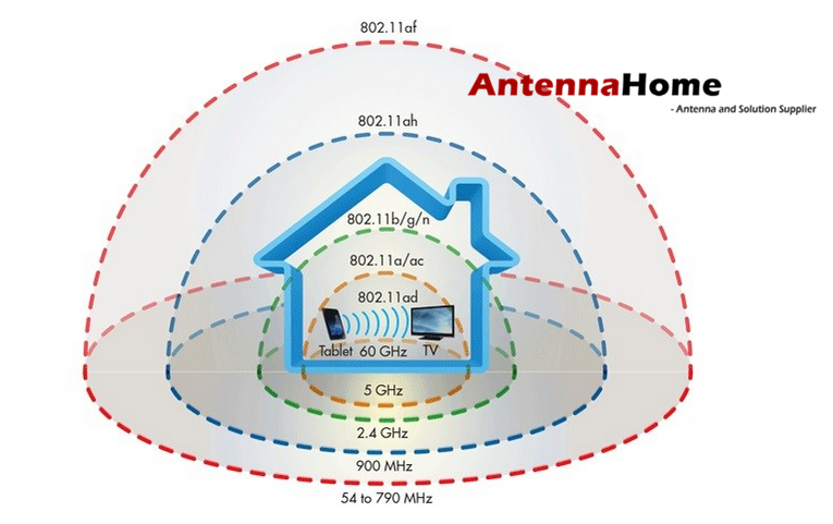 WiFi 6/WiFi 6E 频段及BAND_wifi6e频段-CSDN博客