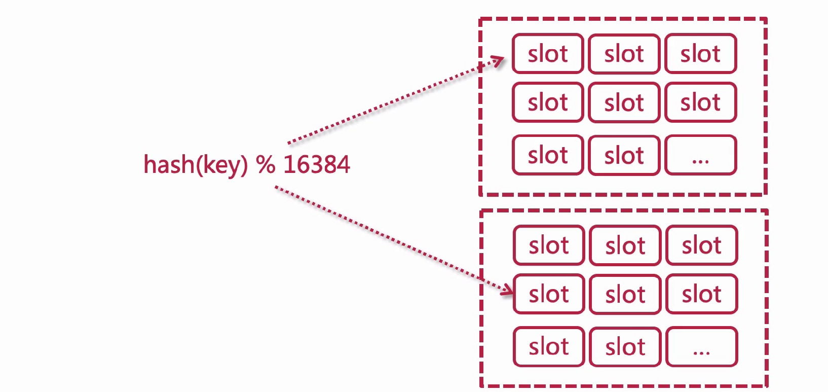 什么是slot槽节点、Springboot集成Redis集群_springboot redis slot-CSDN博客