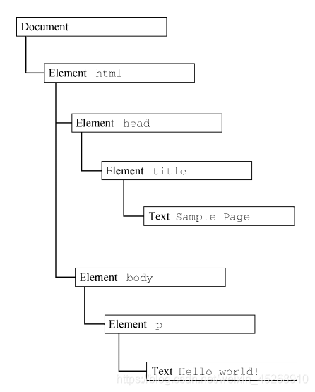 Javascript中节点获取,节点的属性,如何操作节点js获取节点属性 Csdn博客