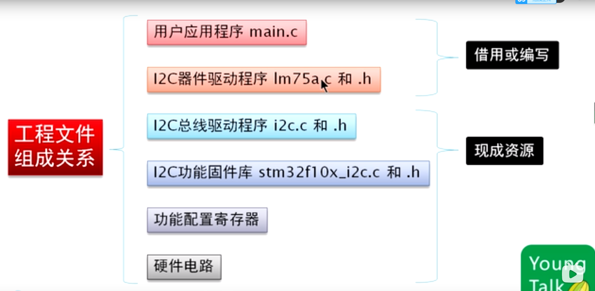 Stm32 I2c总线入门笔记i2c Duty Cycle Csdn博客 