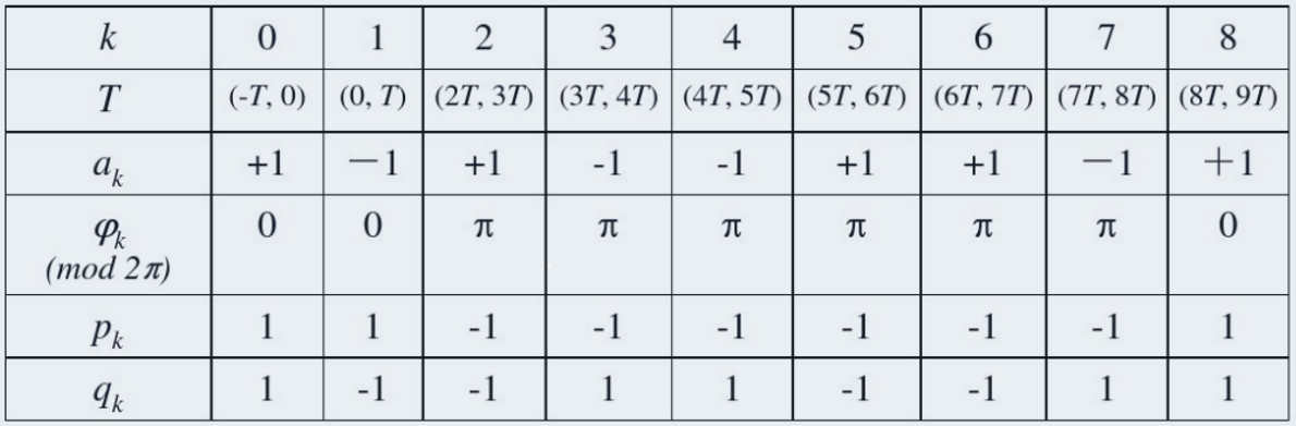 MSK 信号调制推导2_在msk中初始相位和附加相位-CSDN博客