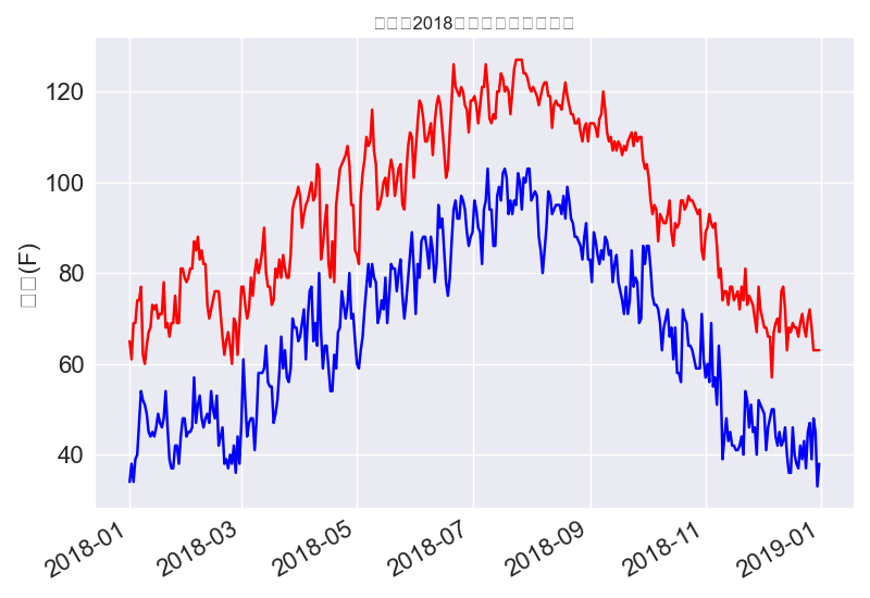Python学习笔记：数据可视化之在matplotlib添加中文标题runtimewarning Glyph 28201 Missing From Current F Csdn博客