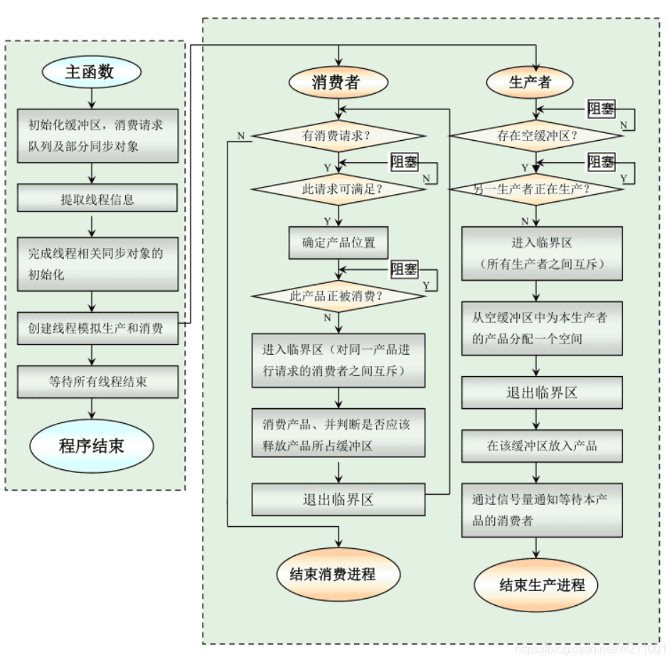 操作系统:进程同步与互斥之生产者 消费者问题含报告和源码实验二 进程同步生产者消费者 实验目的 1 掌握基本的同步与互斥算法理解pv操 Csdn博客