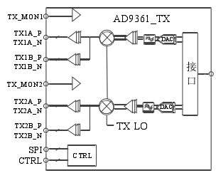AD9361基础知识-CSDN博客