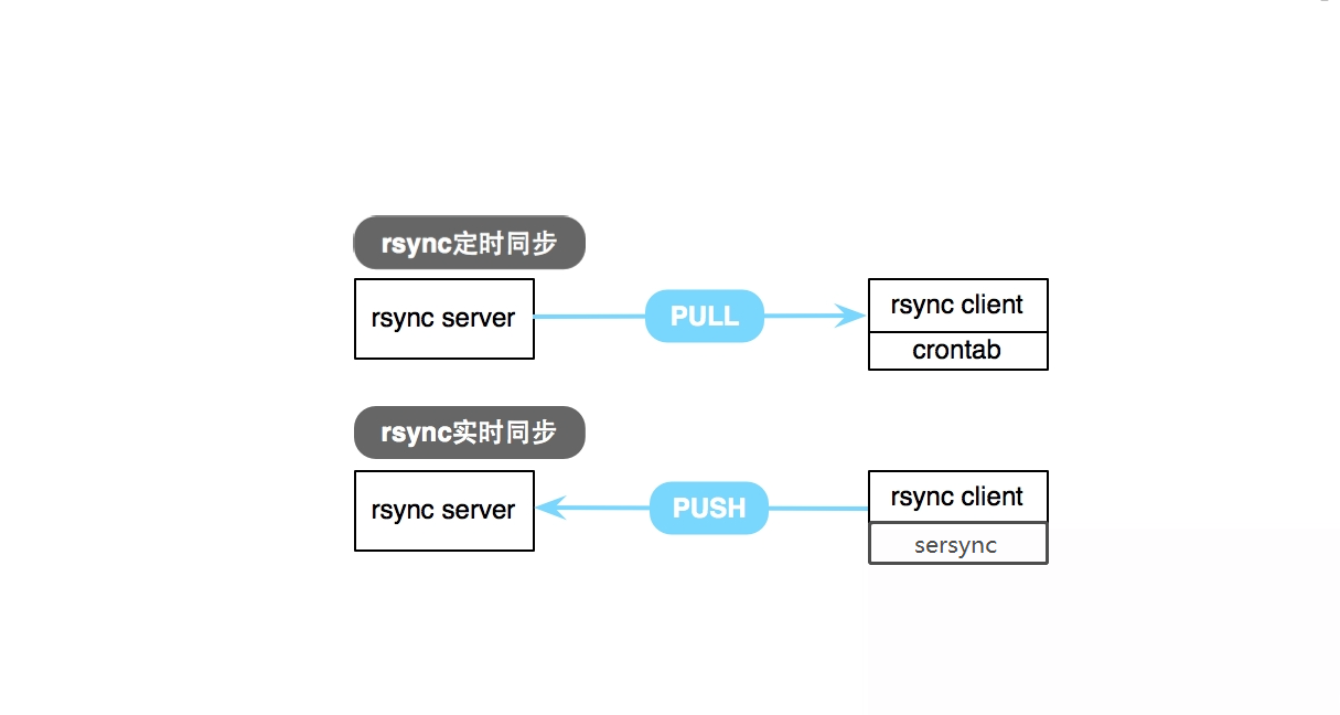 rsync+sersync数据实时同步（实践篇）-CSDN博客