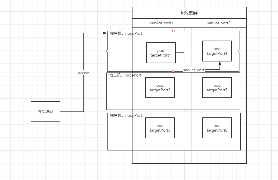 k8s中port nodeport 以及targetPort深入理解-CSDN博客
