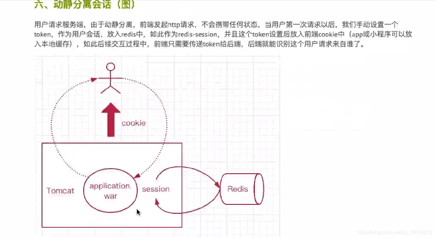 实现redis用户会话、springsession实现用户会话redis 查看会话 Csdn博客
