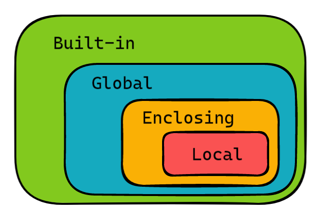 Python中的命名空间介绍 -- 以及nonlocal 和global 的使用_python命名空间nonlocal-CSDN博客