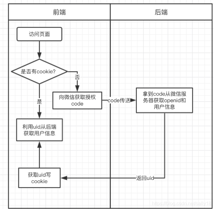 Cookie前端写还是后端写cookie是前端设置还是后端设置 Csdn博客