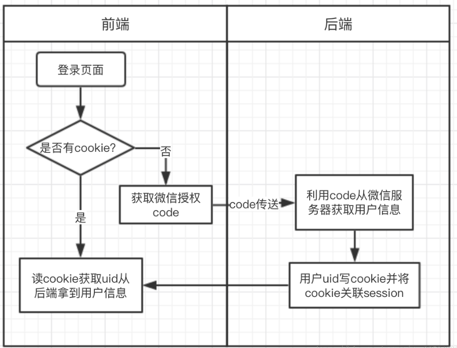 Cookie前端写还是后端写 Csdn博客