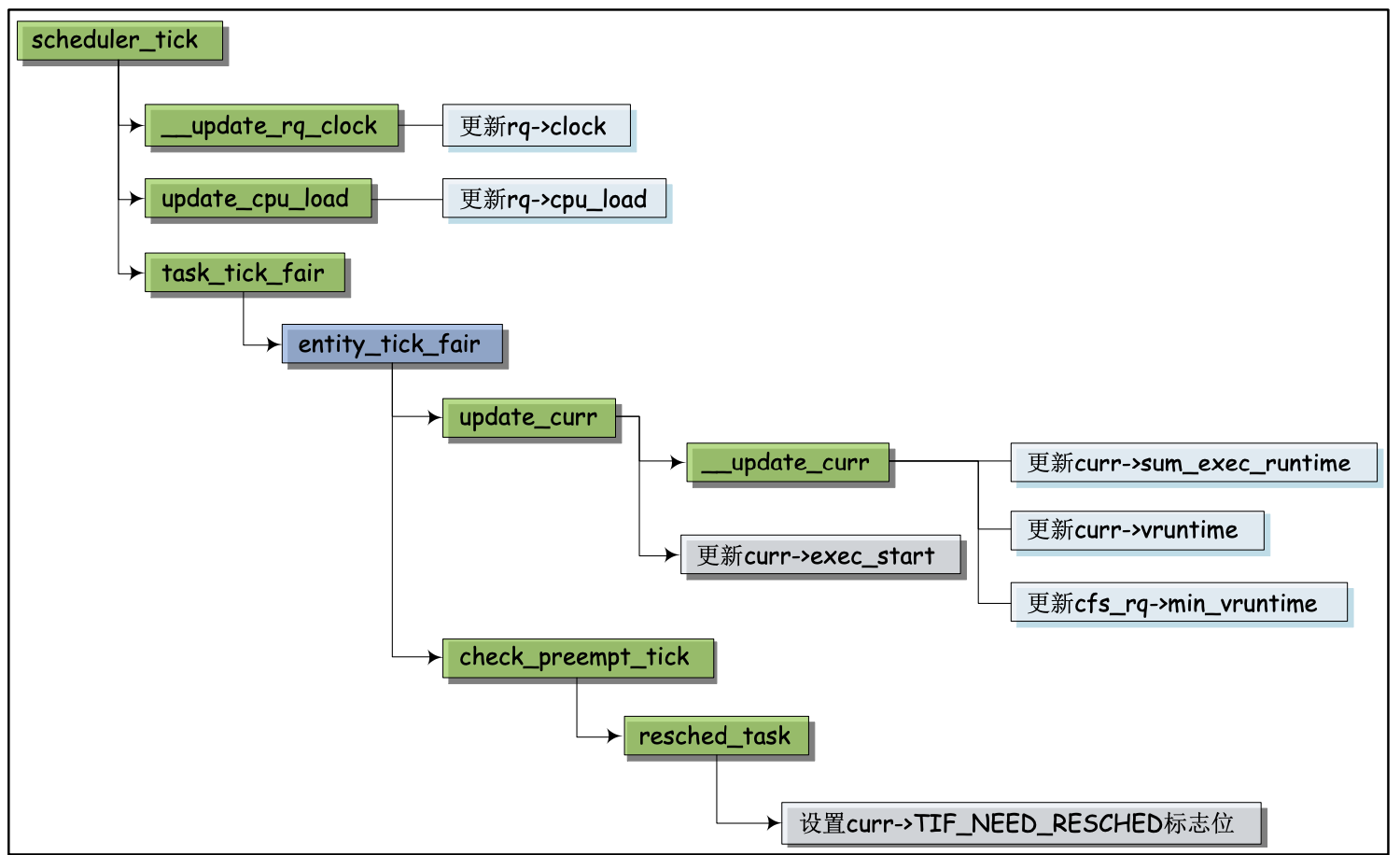 Scheduler_struct rq-CSDN博客