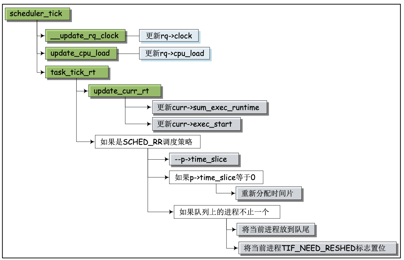 Scheduler_struct rq-CSDN博客