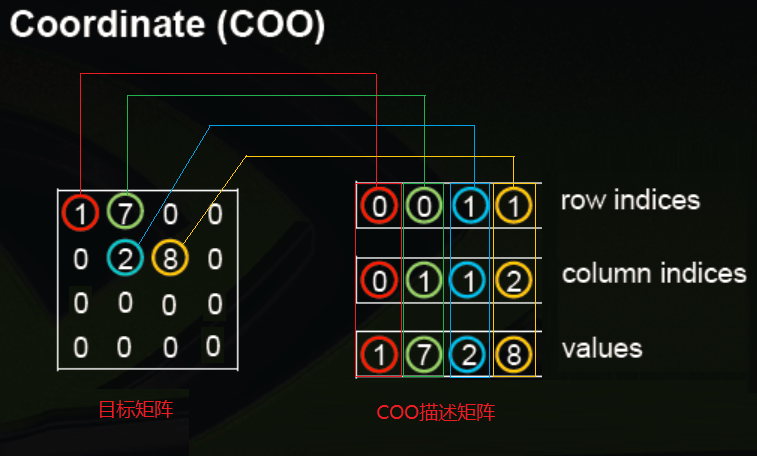 [PyTroch系列-5]：PyTorch基础 - 稀疏矩阵与其创建方法_pytorch稀疏矩阵-CSDN博客