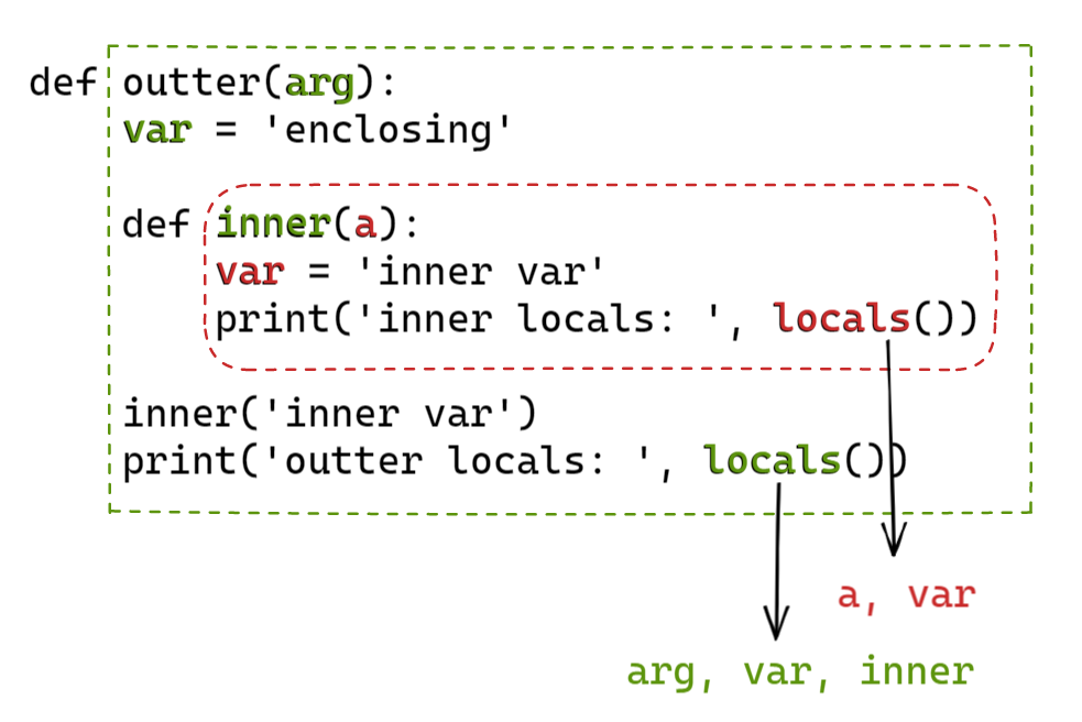 Python中的命名空间介绍 -- 以及nonlocal 和global 的使用_python命名空间nonlocal-CSDN博客