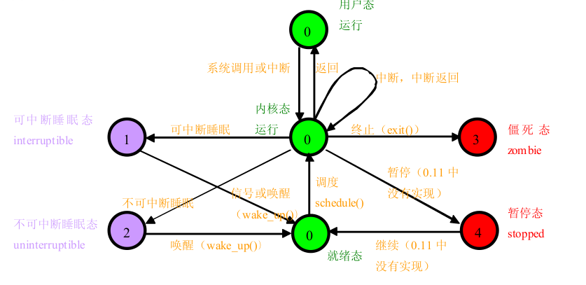 Linux0.11内核--进程的调度schedule和switch_to解析_schedule的switch 同-CSDN博客