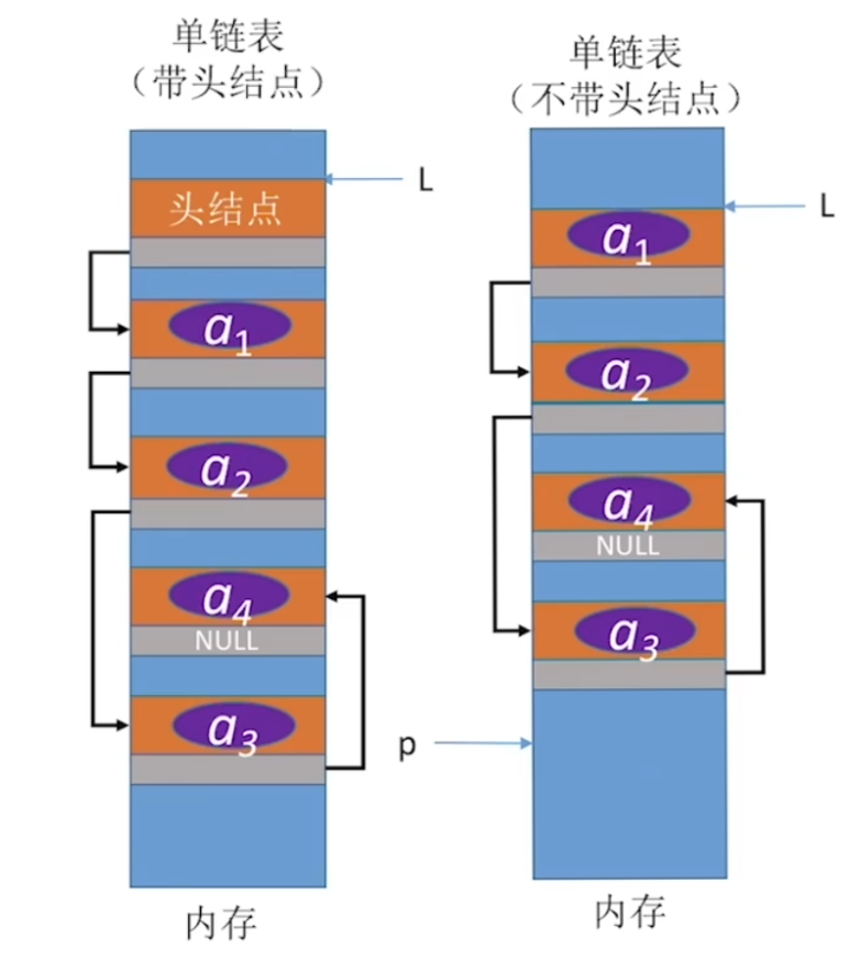 2.3 线性表的链式表示_lnode *p=l是什么意思-CSDN博客