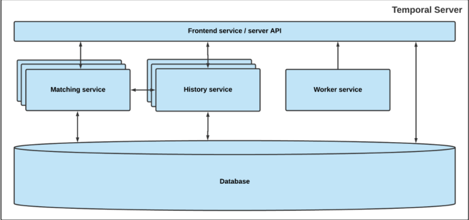 Temporal Server architecture_tmpred server-CSDN博客