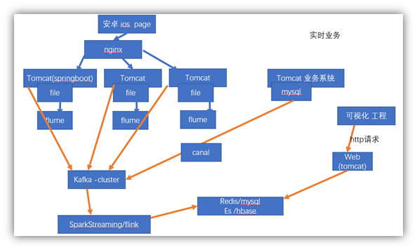 基于Kafka+SparkStreaming+Hbase的实时数仓案例-计算日活_spark实时数仓完整案例-CSDN博客