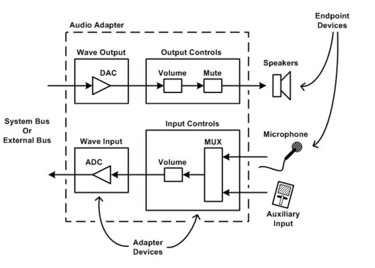 Windows音频管理--第一篇 初识Core Audio API_core audio apis-CSDN博客