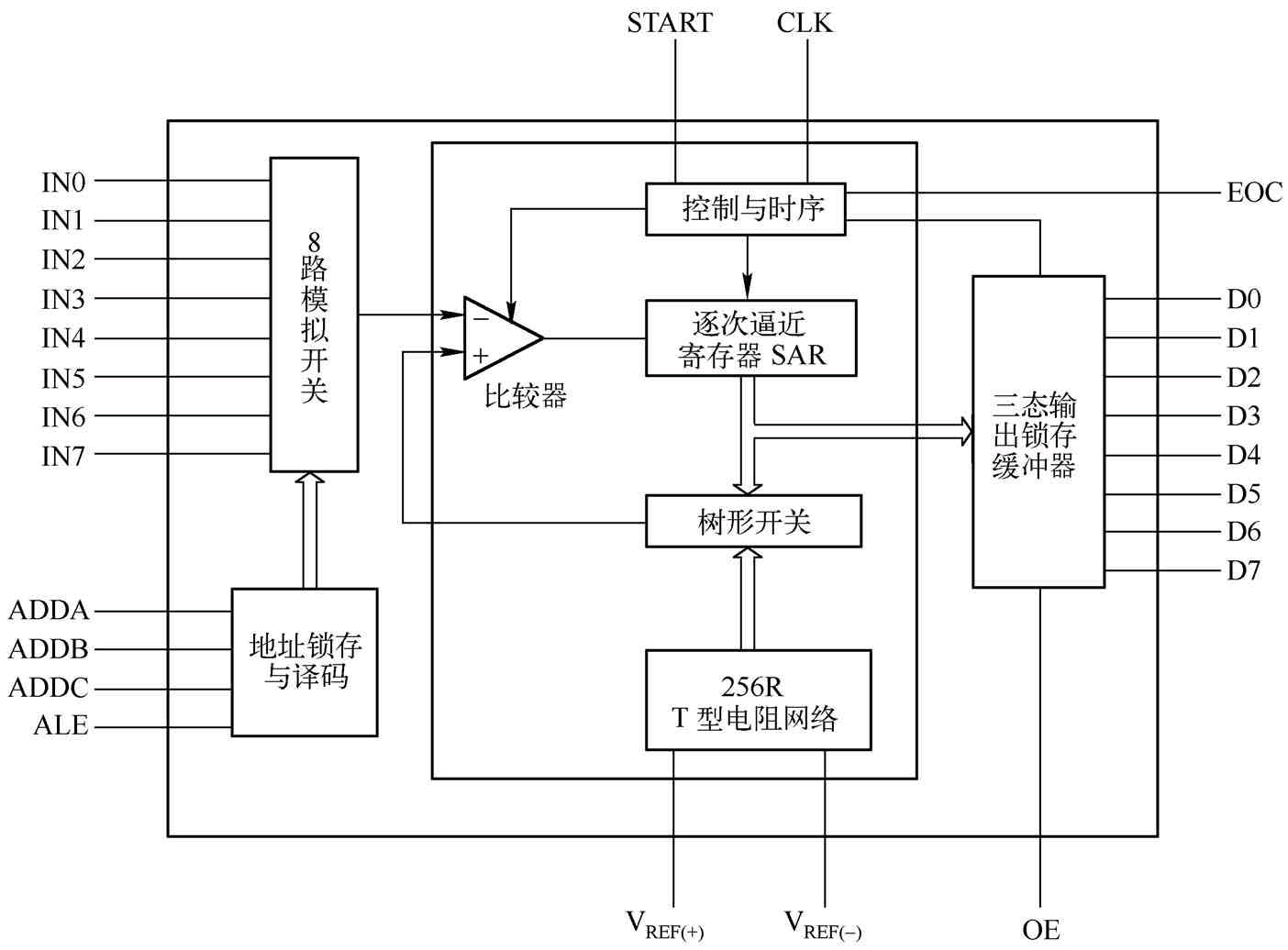 51DAC和ADC以及为什么在DAC转换用MOVX，@DPTR，A_dac中eoc是什么意思-CSDN博客