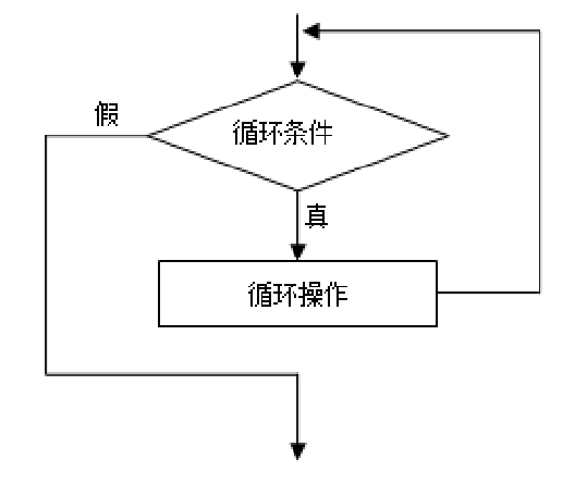 while循环结构的使用及注意事项_本节课我主要学习了while循环,流程图如上图所示。需要注意的是“表达式”的条件要-CSDN博客