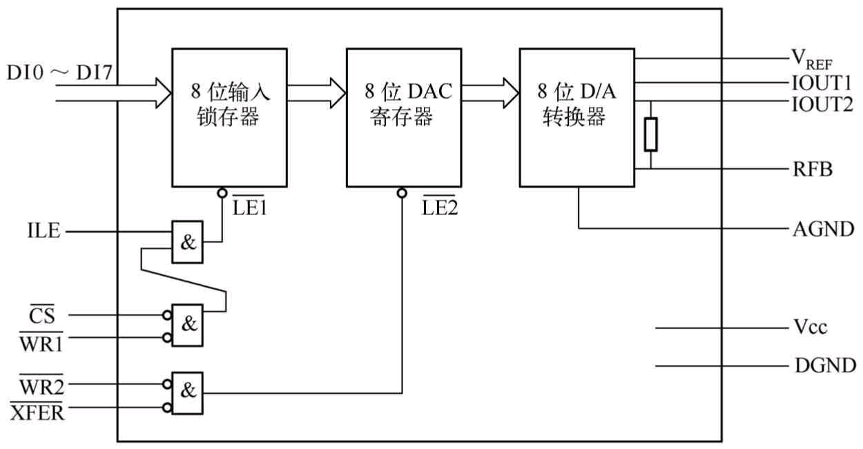 51DAC和ADC以及为什么在DAC转换用MOVX，@DPTR，A_dac中eoc是什么意思-CSDN博客
