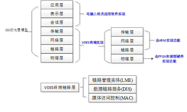 4.1.1. VDES终端四层架构模型_vdes lme-CSDN博客