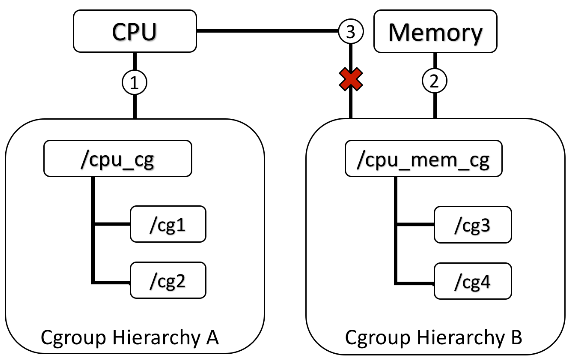 CGroups v2分析_cgroup v2-CSDN博客