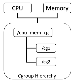 CGroups v2分析_cgroup v2-CSDN博客
