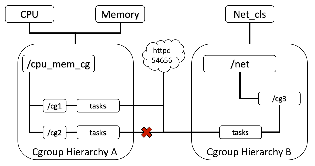 CGroups v2分析_cgroup v2-CSDN博客