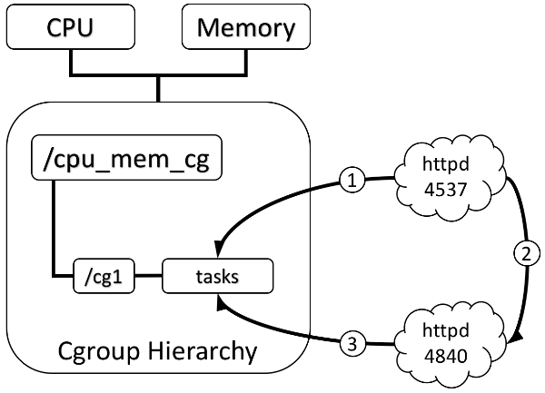 CGroups v2分析_cgroup v2-CSDN博客
