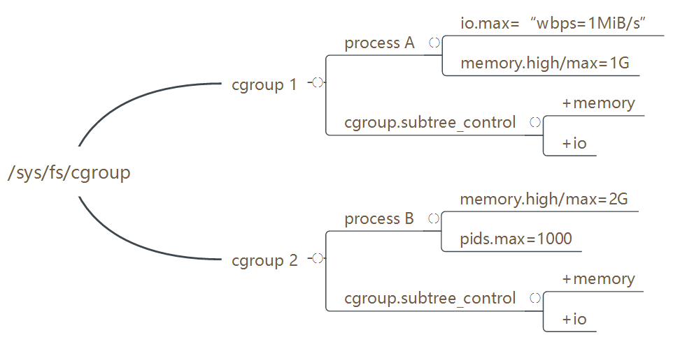 CGroups v2分析_cgroup v2-CSDN博客