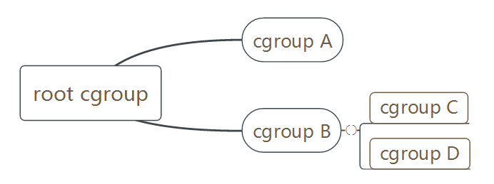 CGroups v2分析_cgroup v2-CSDN博客