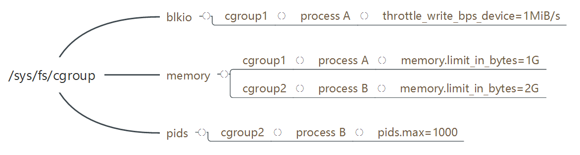CGroups v2分析_cgroup v2-CSDN博客