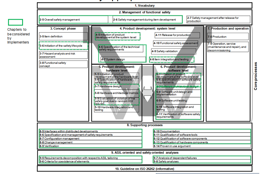 【功能安全】【AutoSAR】AutoSAR与ISO26262关系_26262和antuosar-CSDN博客