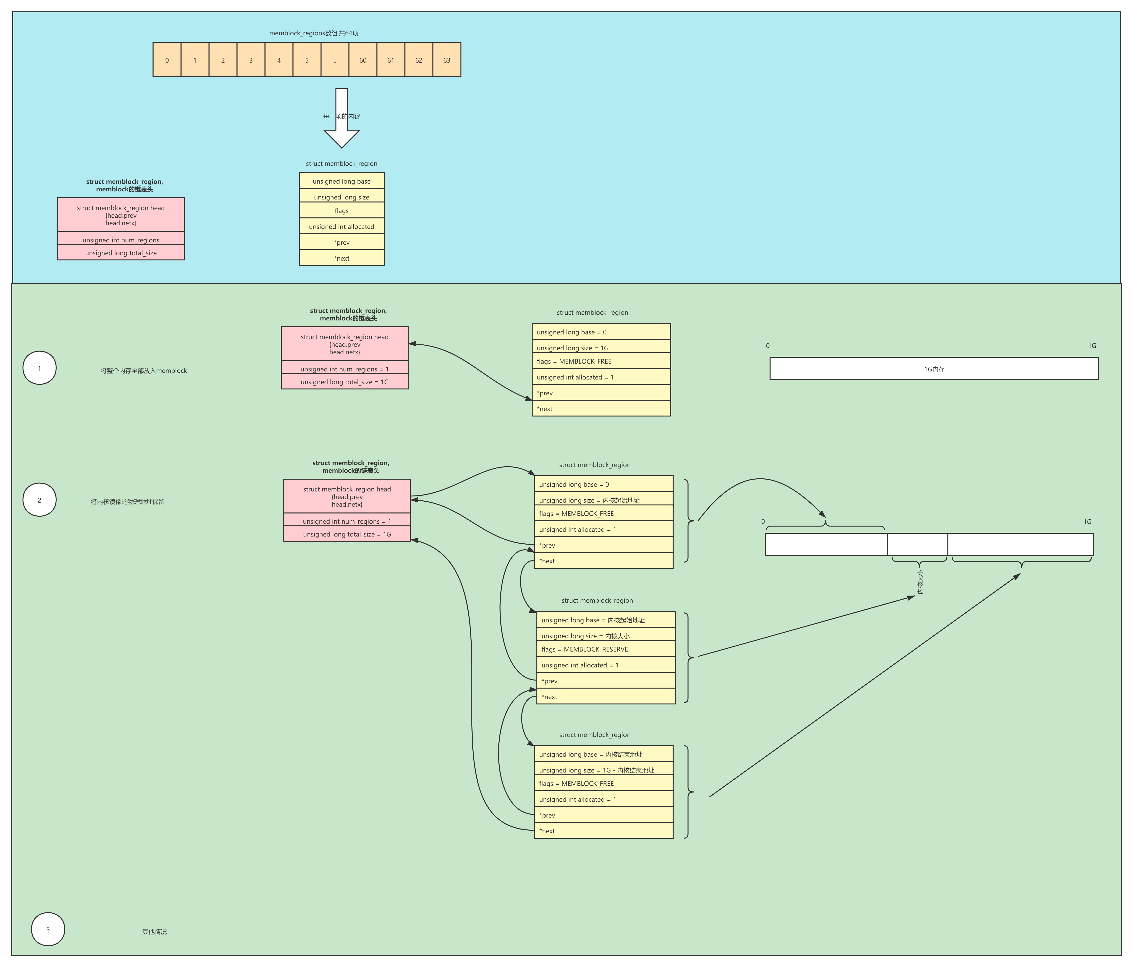 最简单的memblock机制实现_mbilok-CSDN博客
