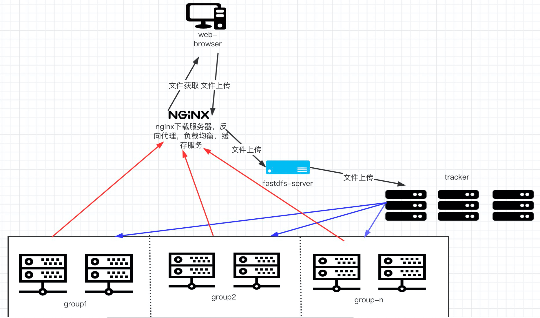 fastdfs集群部署安装_fastdfs集群多group部署方案-CSDN博客