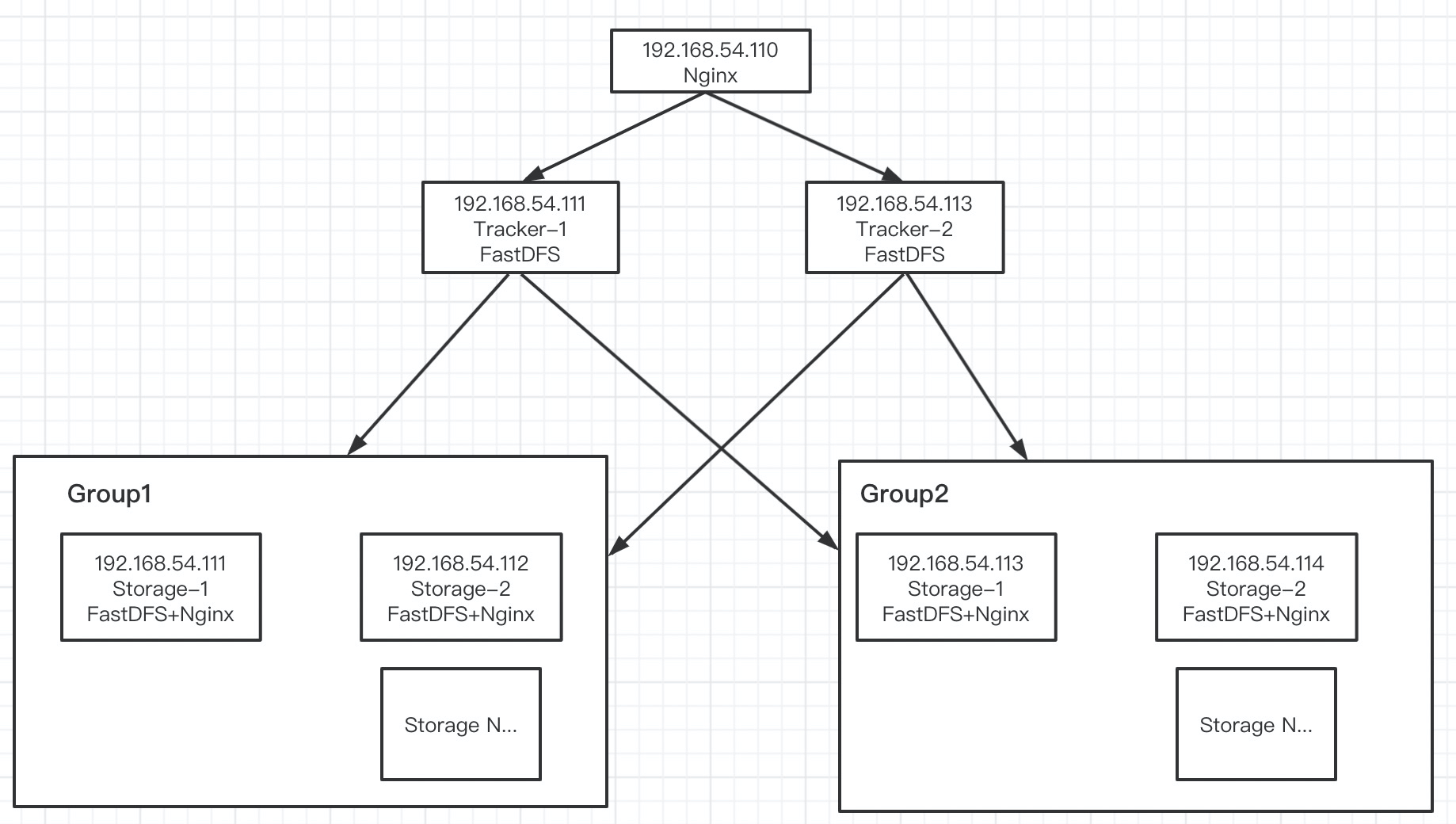 fastdfs集群部署安装_fastdfs集群多group部署方案-CSDN博客