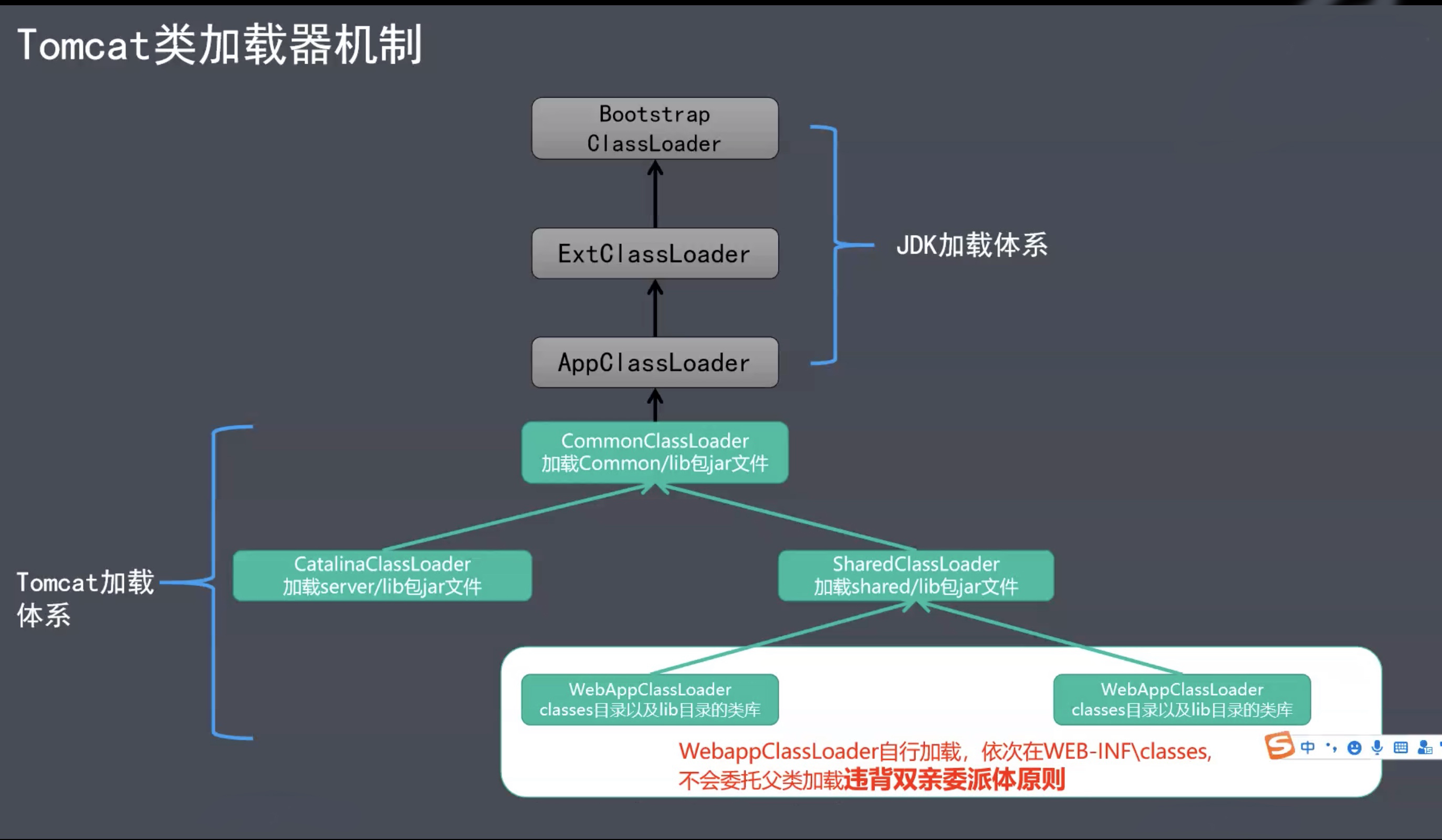 简述双亲委派机制与Tomcat的WebAppClassLoader为何打破双亲委派机制_tomcat 为何绕开app classloader-CSDN博客