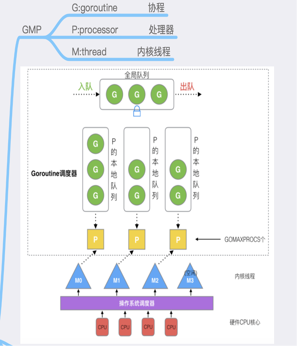 使用 GODEBUG 看调度跟踪，学习go调度器GMP_go debug panel-CSDN博客