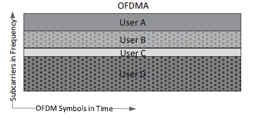 802.11ax 的OFDMA资源分配详解_ofdma ru-CSDN博客
