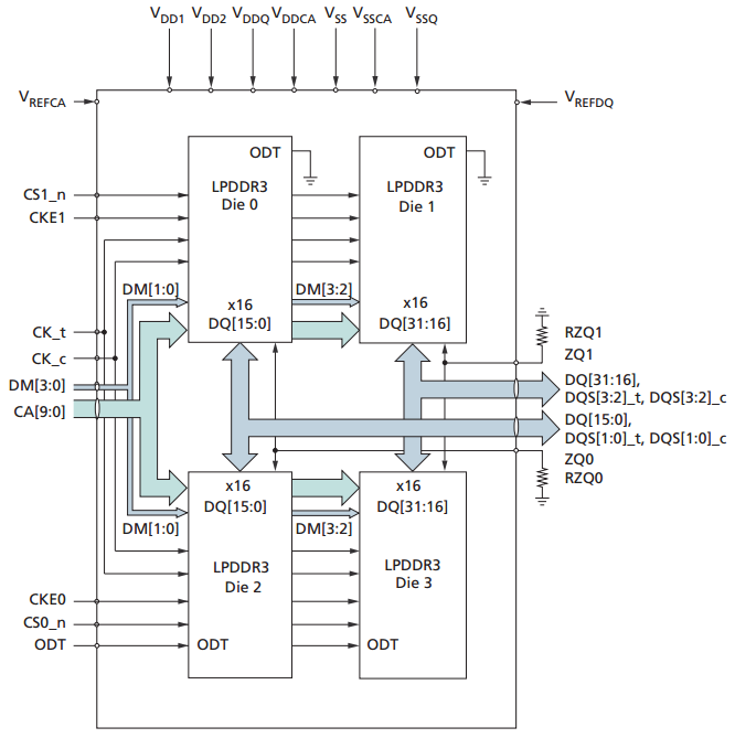 DDR中bank，die，rank，channel的概念_ddr die-CSDN博客